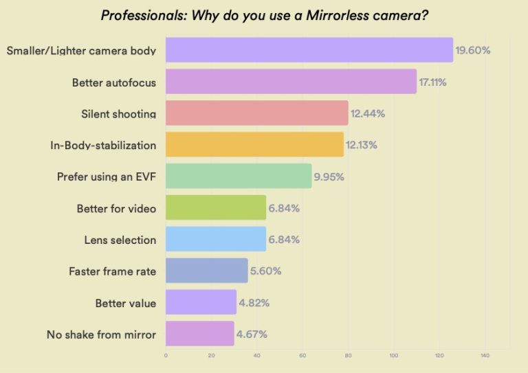 We Asked 1,000 Photographers What Camera They Use