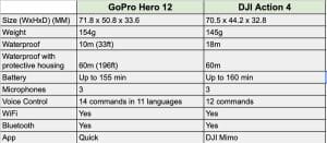 GoPro Hero 12 vs DJI Action 4: Which Is Better?